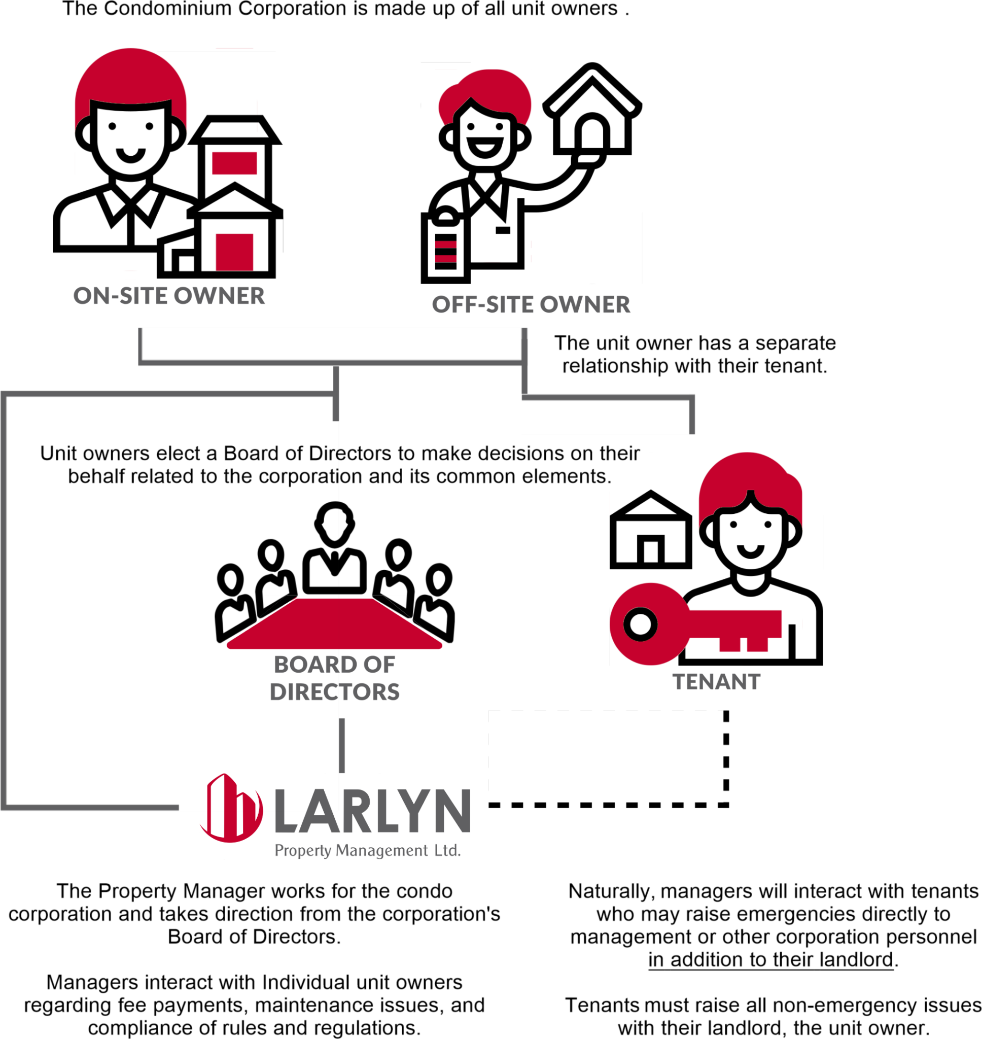 Roles in a Condo Community | Larlyn Property Management