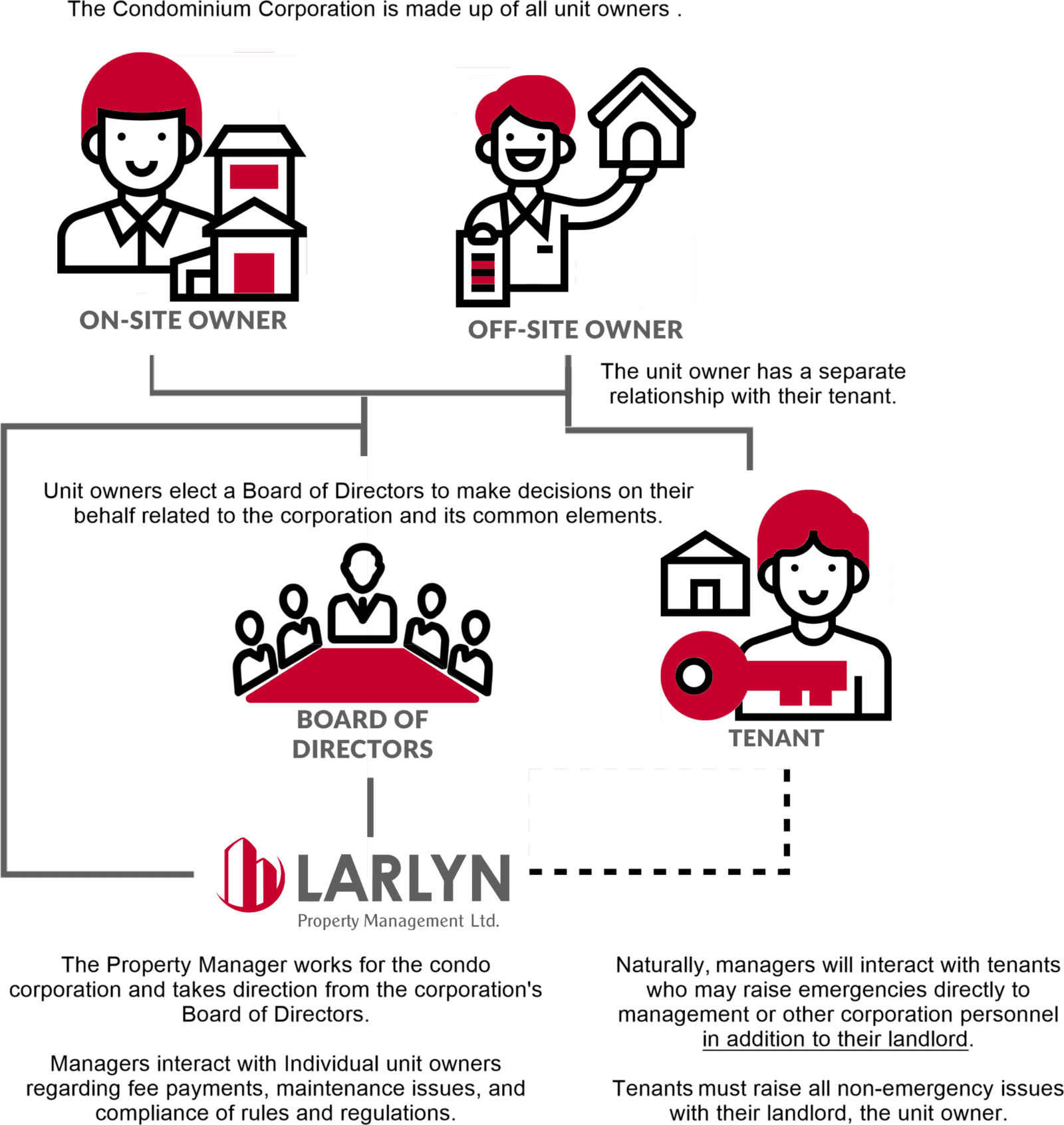 Roles in a Condo Community | Larlyn Property Management